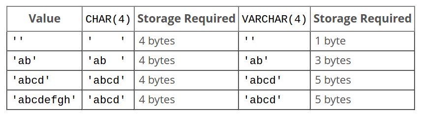 MySQL Data Types