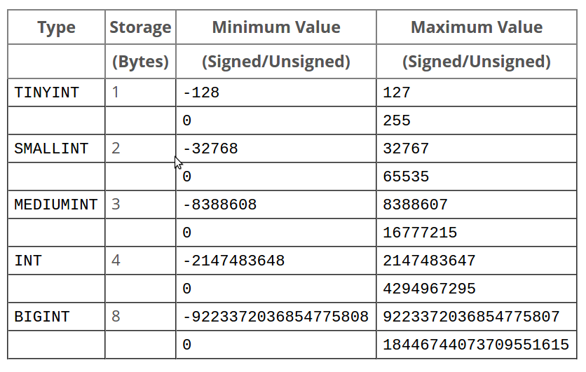 MySQL Data Types